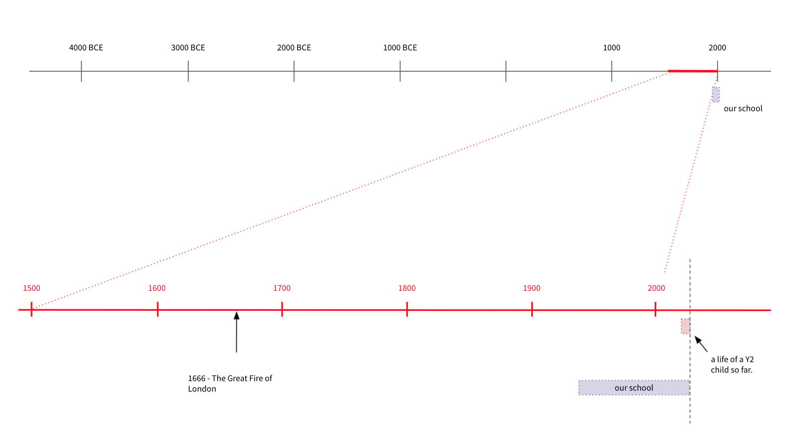 Curriculum Giveaway 2.0 – History – Primary Colour